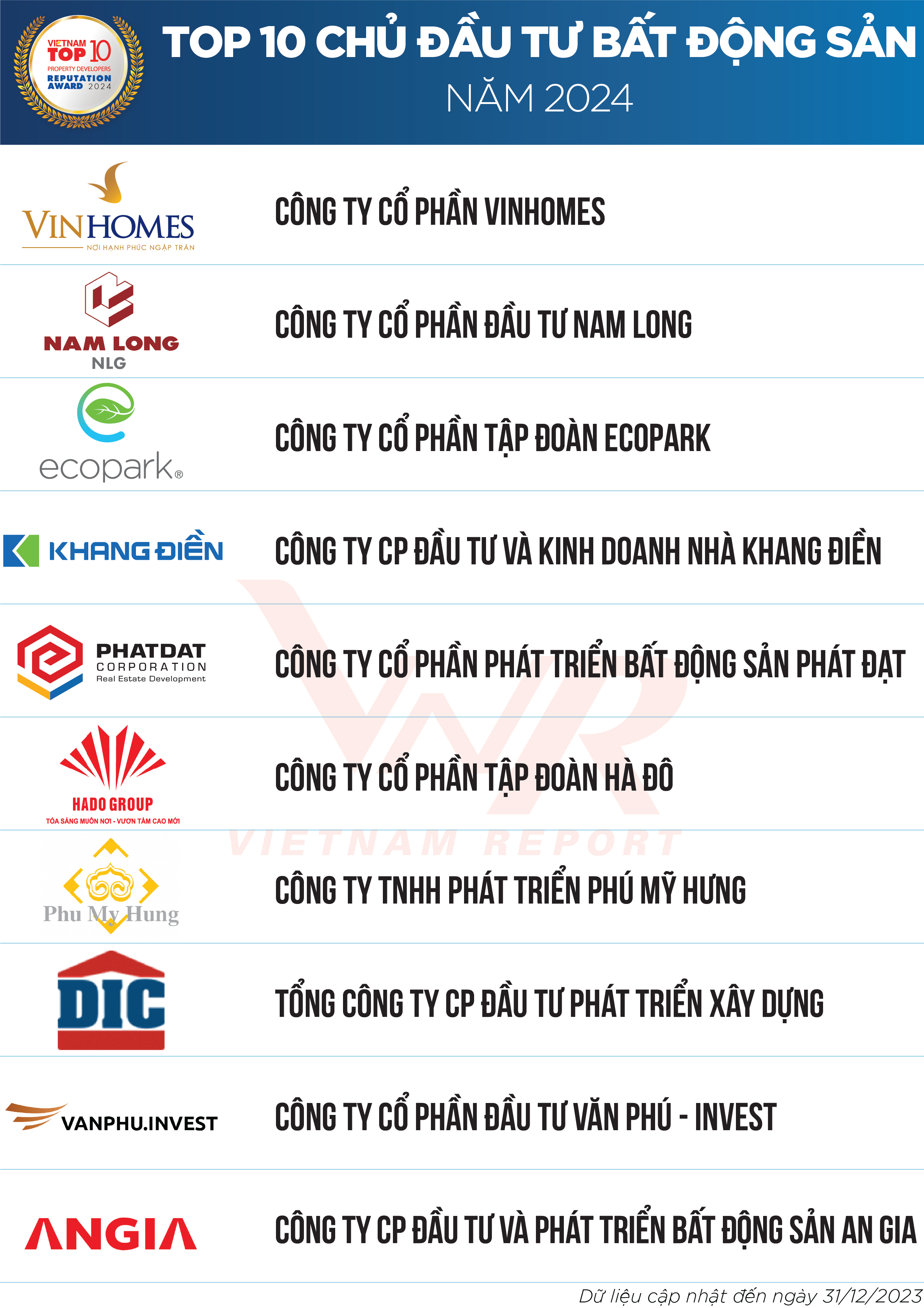 Top 10 Công Ty Bất động Sản Năm 2024 « Vietnam Report